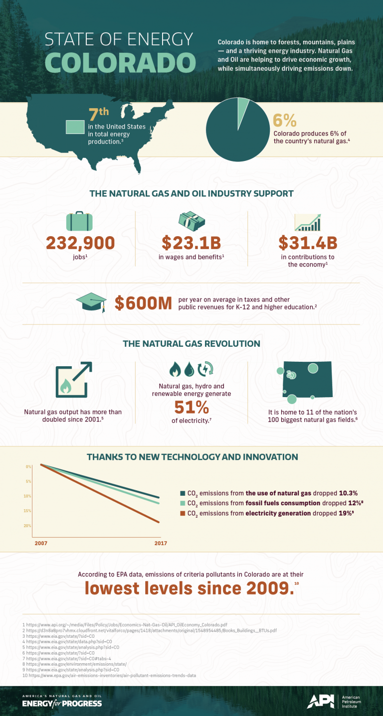 State of Energy: Colorado - Energy for Progress